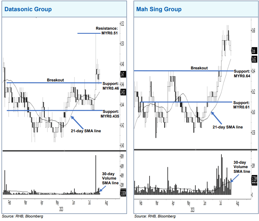 Stock Picks Of The Day - Datasonic Group, Mah Sing Group - BusinessToday