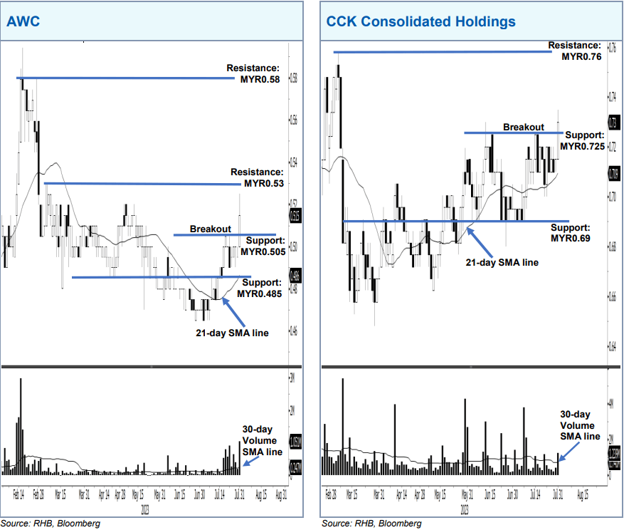 Stock Picks Of The Day – AWC, CCK Consolidated Holdings - BusinessToday