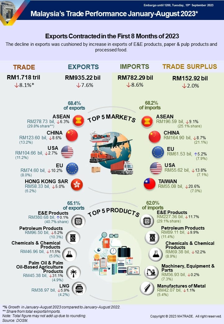 Malaysia Registers 40th Consecutive Month Of Trade Surplus In August ...