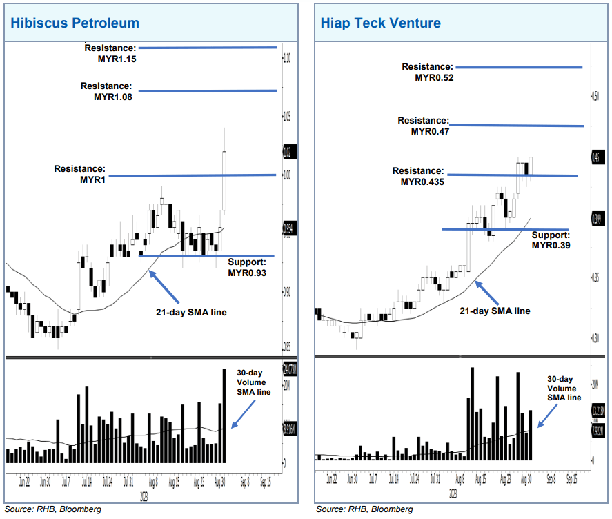Stock Picks Of The Day - Hibiscus Petroleum, Hiap Teck Venture - BusinessToday