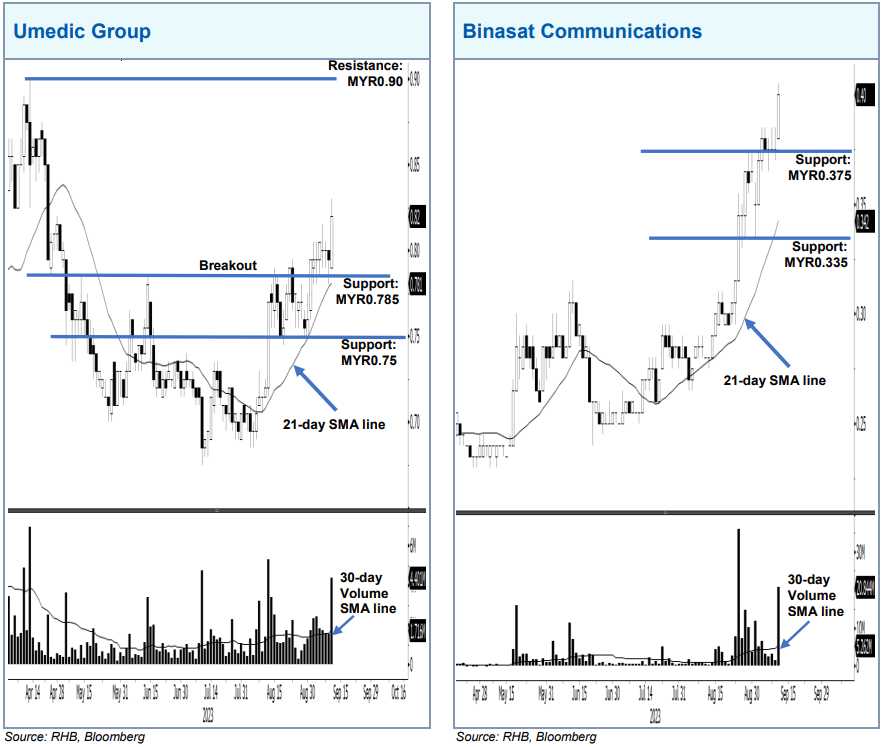 Stock Picks Of The Day – UMediC Group, Binasat Communications ...