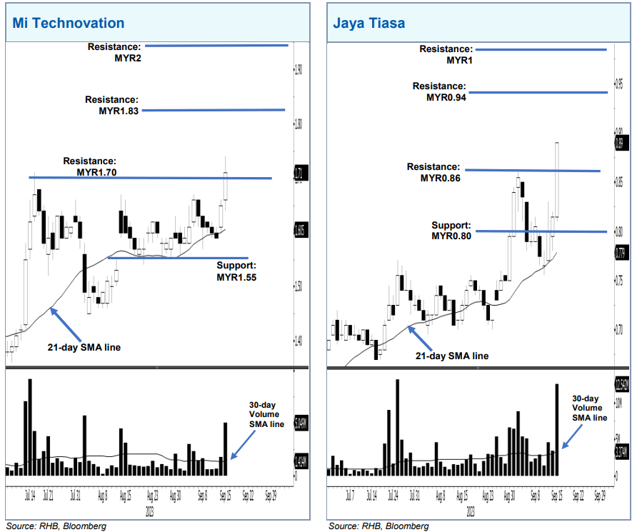 Stock Picks Of The Day - Mi Technovation, Jaya Tiasa - BusinessToday