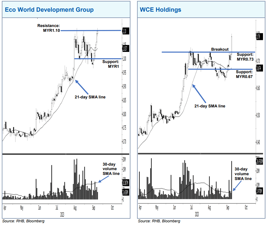 Stock Picks Of The Day – Eco World Development Group, WCE Holdings ...