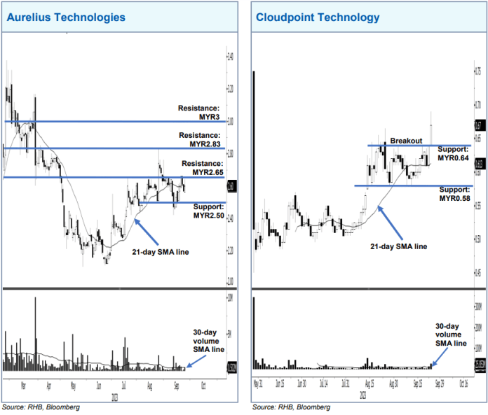Stock Picks Of The Day - Aurelius Technologies, Cloudpoint Technology ...