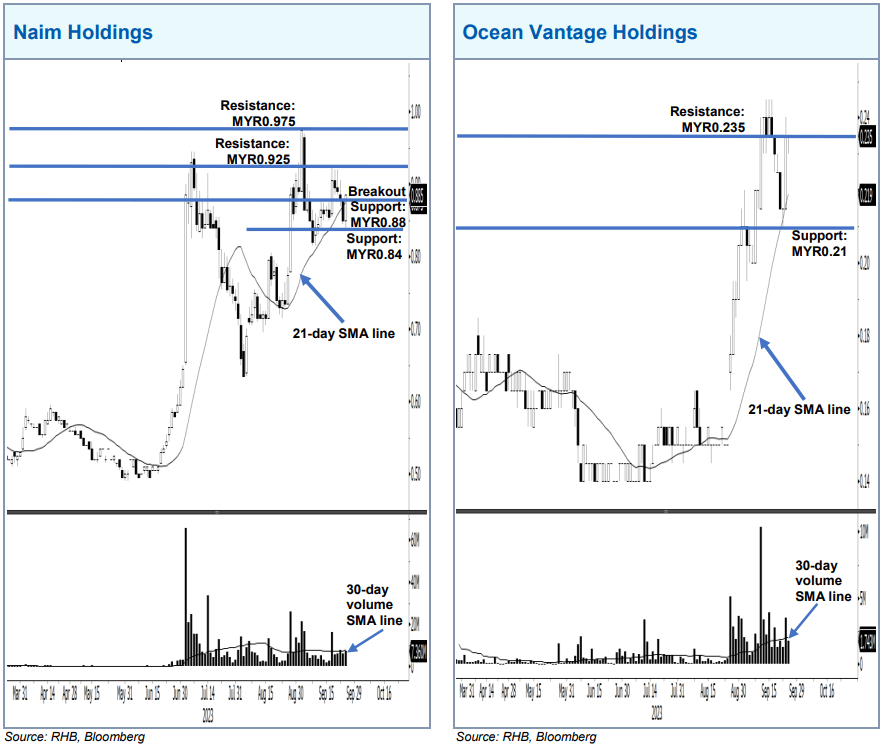 Stock Picks Of The Day - Naim Holdings, Ocean Vantage Holdings - BusinessToday