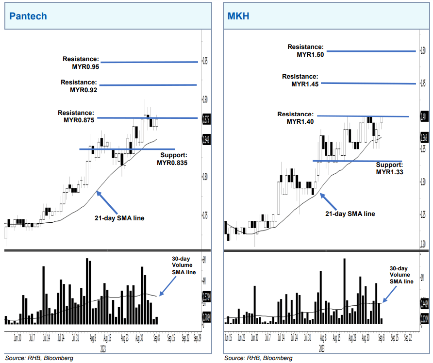 Stock Picks Of The Day – Pantech, MKH - BusinessToday