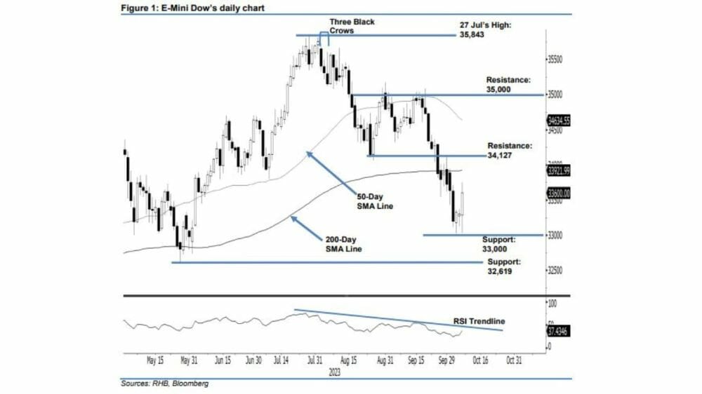 E-Mini Dow Shows Strong Rebound, but Bearish Bias Persists: RHB ...