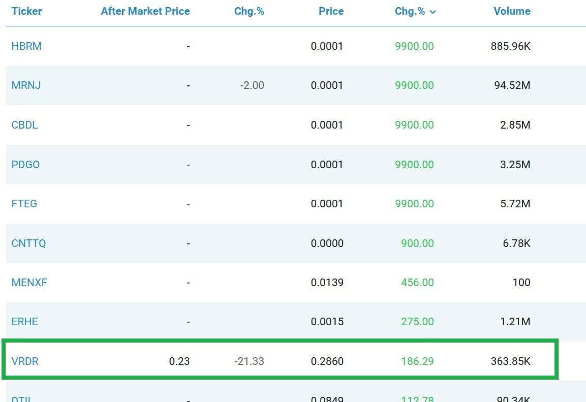 BornOil Associate Verde Resources Attracts Investor Interest Following ...