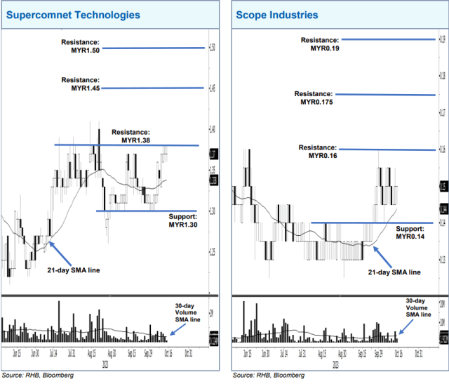 Stock Picks Of The Day - Supercomnet Technologies, Scope Industries ...
