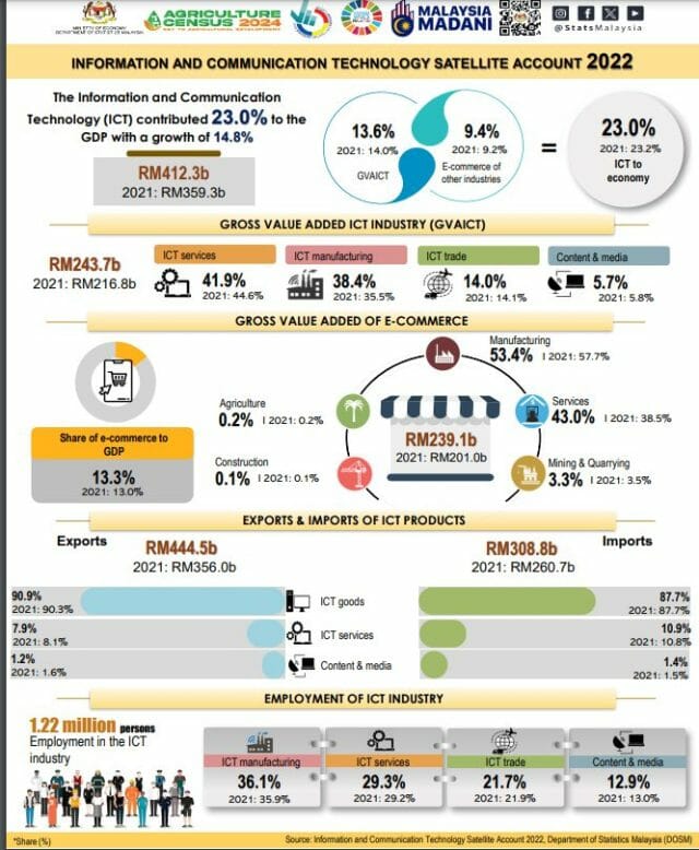 ICT, E-Commerce Records 23% Of GDP In 2022: DOSM - BusinessToday