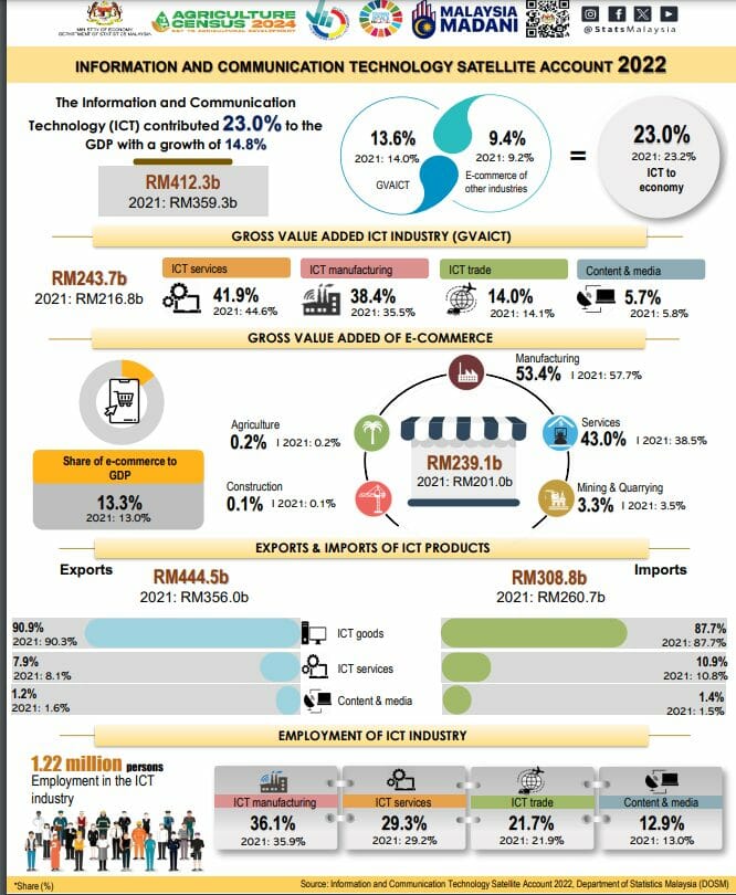 ICT, E-Commerce Records 23% Of GDP In 2022: DOSM - BusinessToday