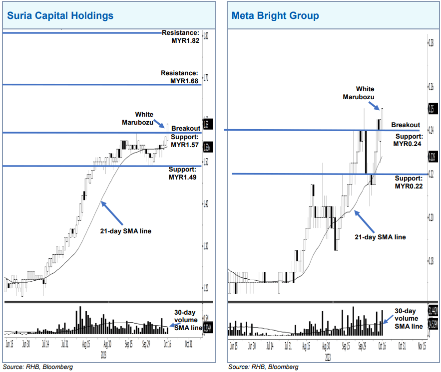 Stock Picks Of The Day - Suria Capital Holdings, Meta Bright Group ...