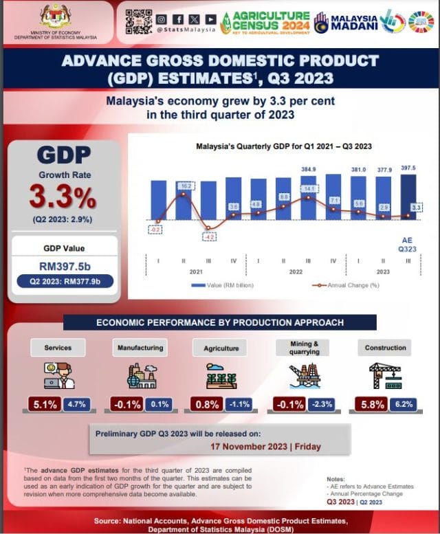 Advance GDP Estimates: Malaysia's Economy Grew By 3.3% In 3Q 2023, Says ...