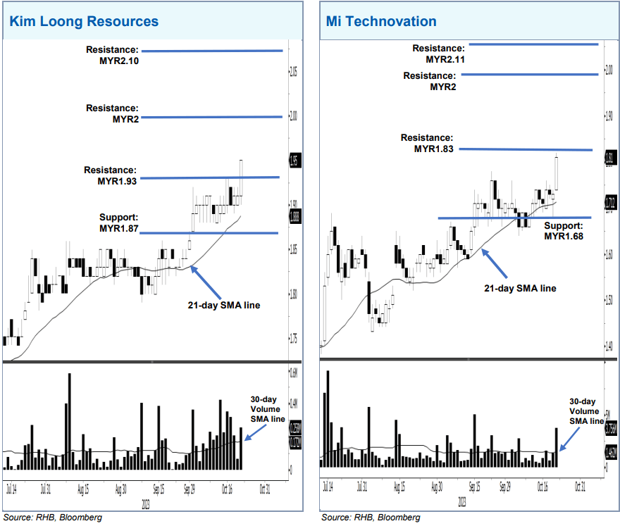 Stock Picks Of The Day - Kim Loong Resources, Mi Technovation ...