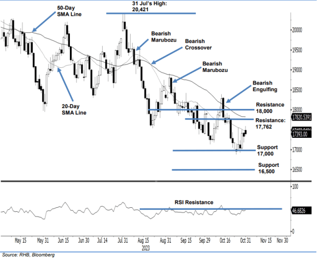 Hang Seng Index Futures: Technical Rebound Capped By 20-Day SMA Line ...