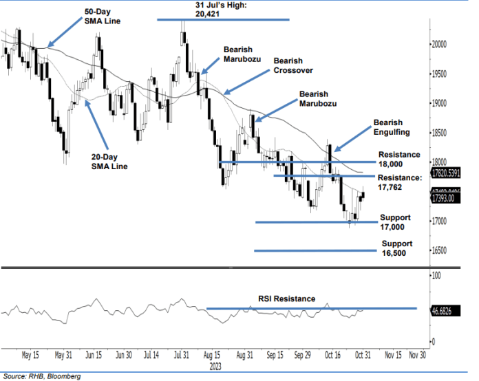 Hang Seng Index Futures: Technical Rebound Capped By 20-Day SMA Line ...
