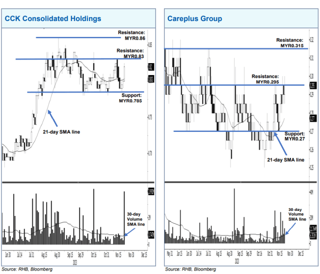 Stock Picks Of The Day – CCK Consolidated Holdings, Careplus Group ...