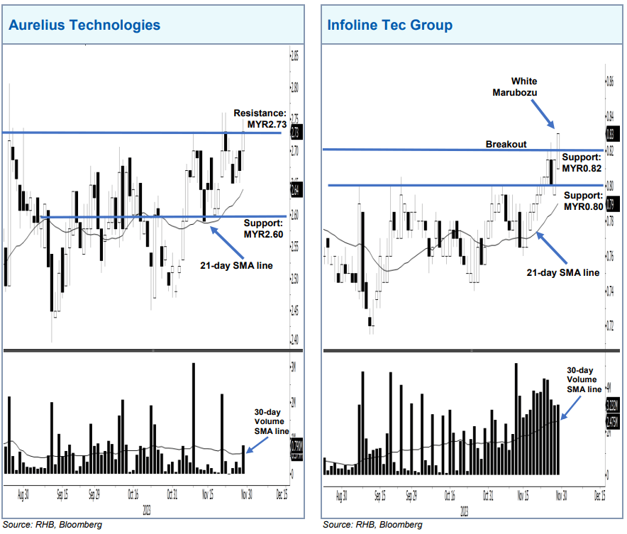 Stock Picks Of The Day – Aurelius Technologies, Infoline Tec Group ...
