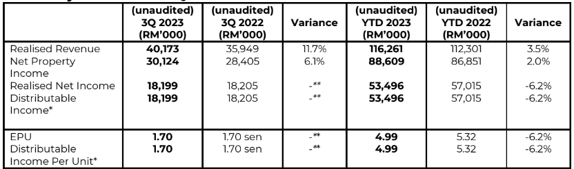 Sentral Reit Achieves 3q 2023 EPU Of RM18.2 Million, 1.70 Sen And ...
