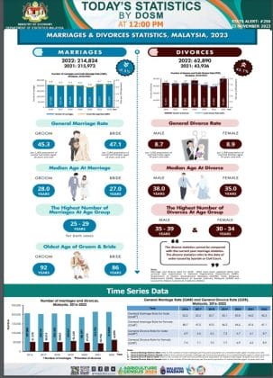Marriages Fall By 0.5%, Divorces Surge By 43.1% In 2022: DOSM ...