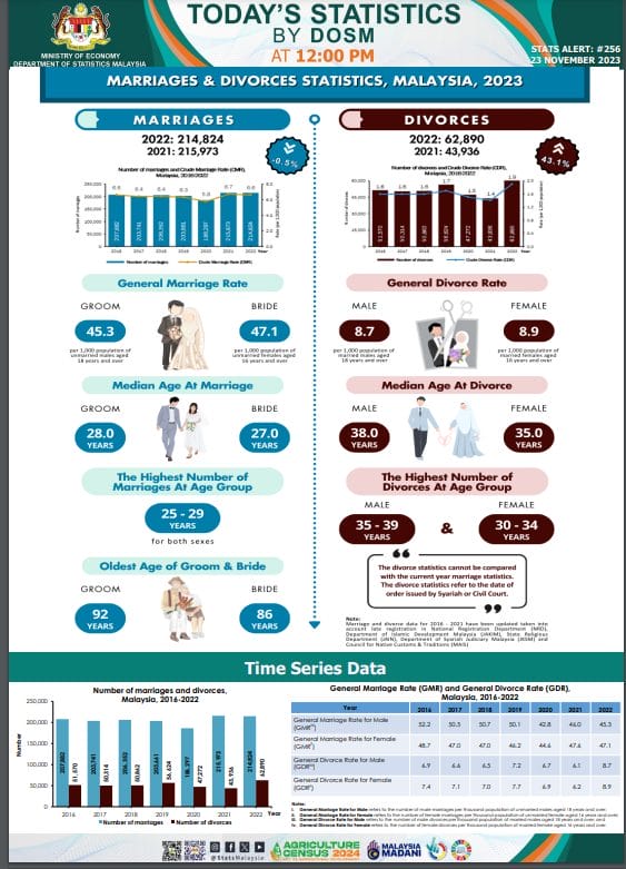 Marriages Fall By 0.5%, Divorces Surge By 43.1% In 2022: DOSM ...