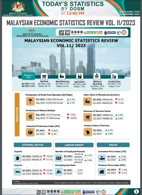 DOSM: Modest Growth Amidst Global Slowdown - BusinessToday