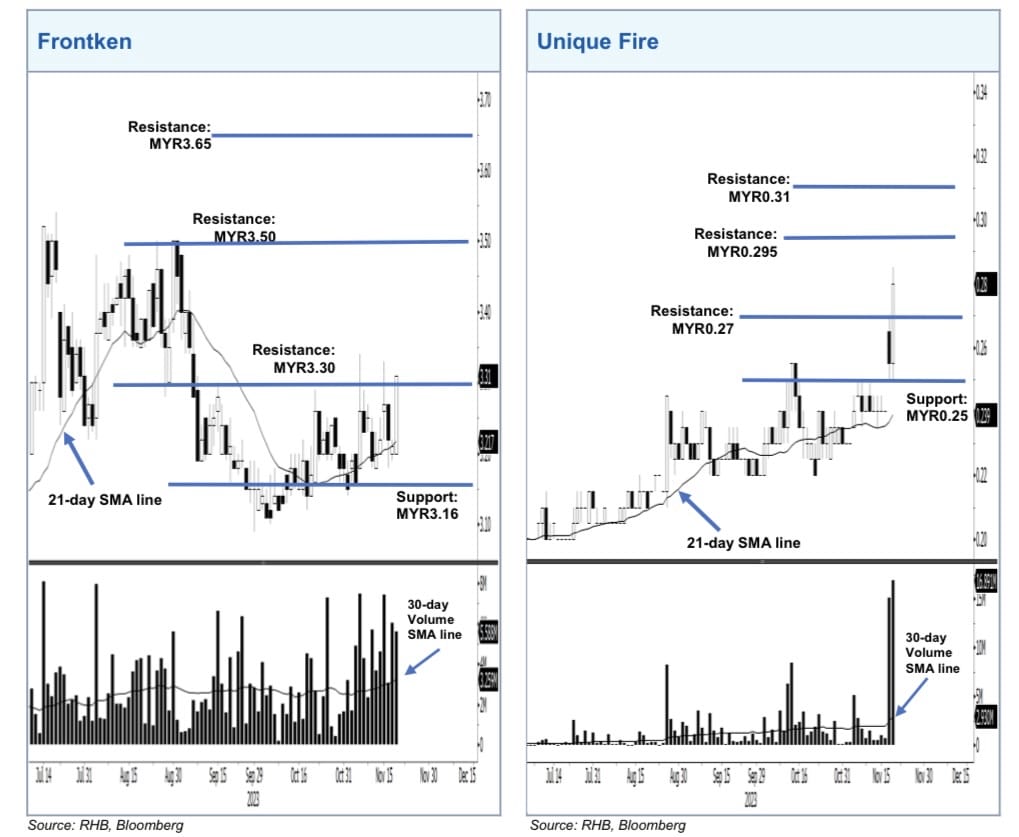 Stock Picks Of The Day - Frontken, Unique Fire - BusinessToday