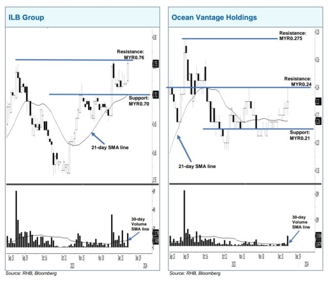Stock Picks Of The Day - ILB Group, Ocean Vantage Holdings - BusinessToday