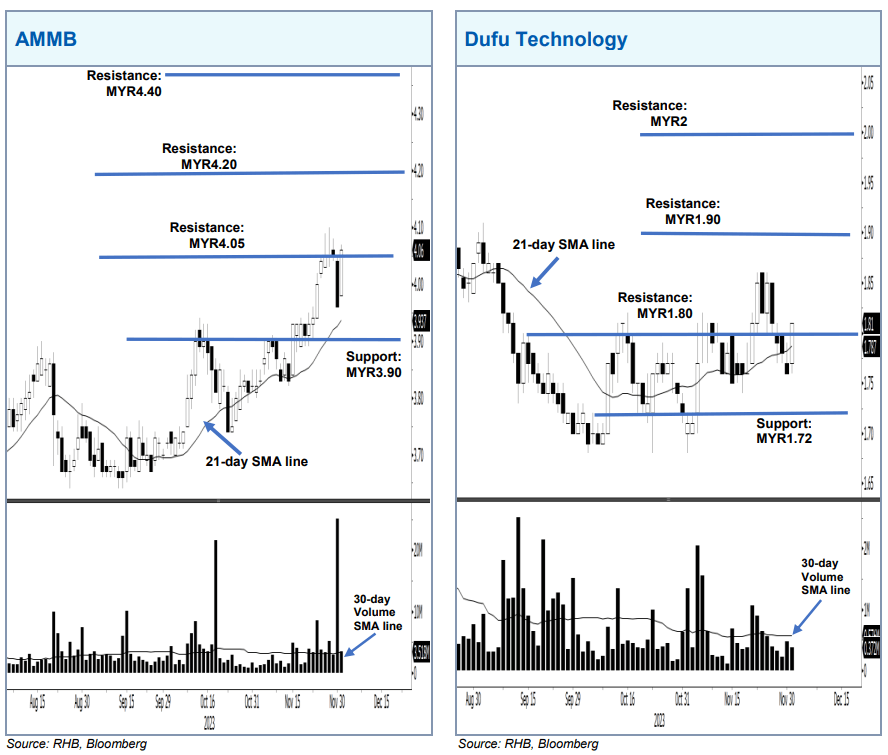 Stock Picks Of The Day - AMMB, Dufu Technology - BusinessToday