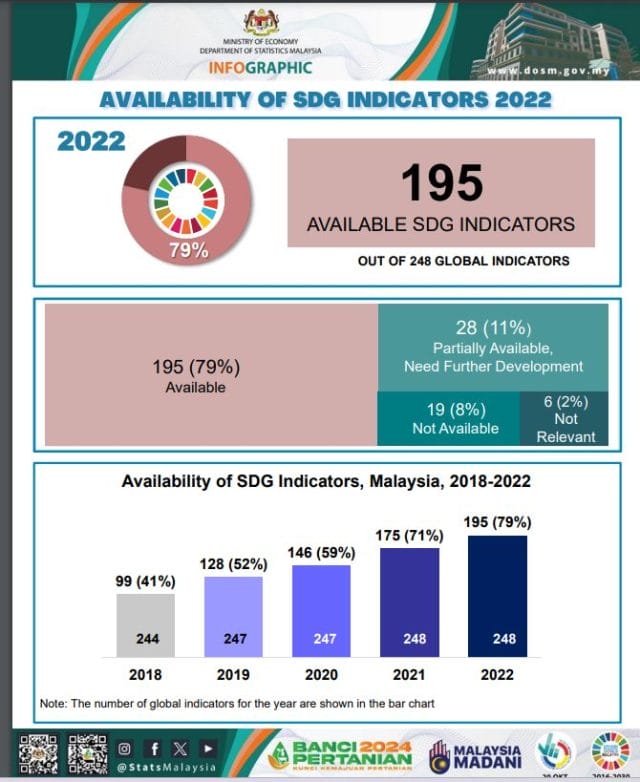 DOSM: 99 SDG Indicators Place Malaysia On Right Track - BusinessToday