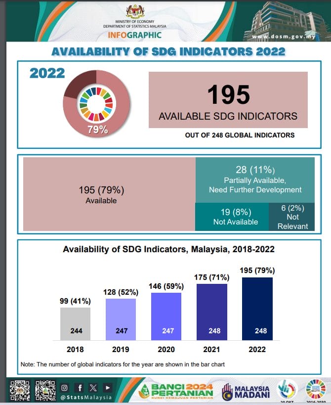 DOSM: 99 SDG Indicators Place Malaysia On Right Track - BusinessToday