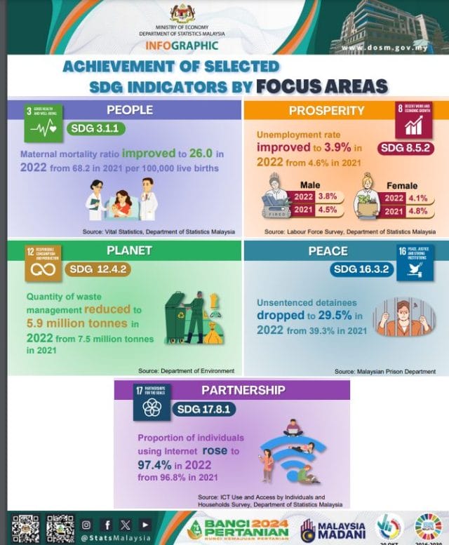 DOSM: 99 SDG Indicators Place Malaysia On Right Track - BusinessToday