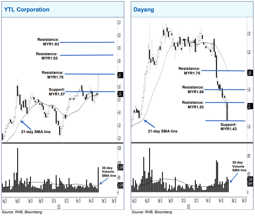 Stock Picks Of The Day – YTL Corporation, Dayang - BusinessToday