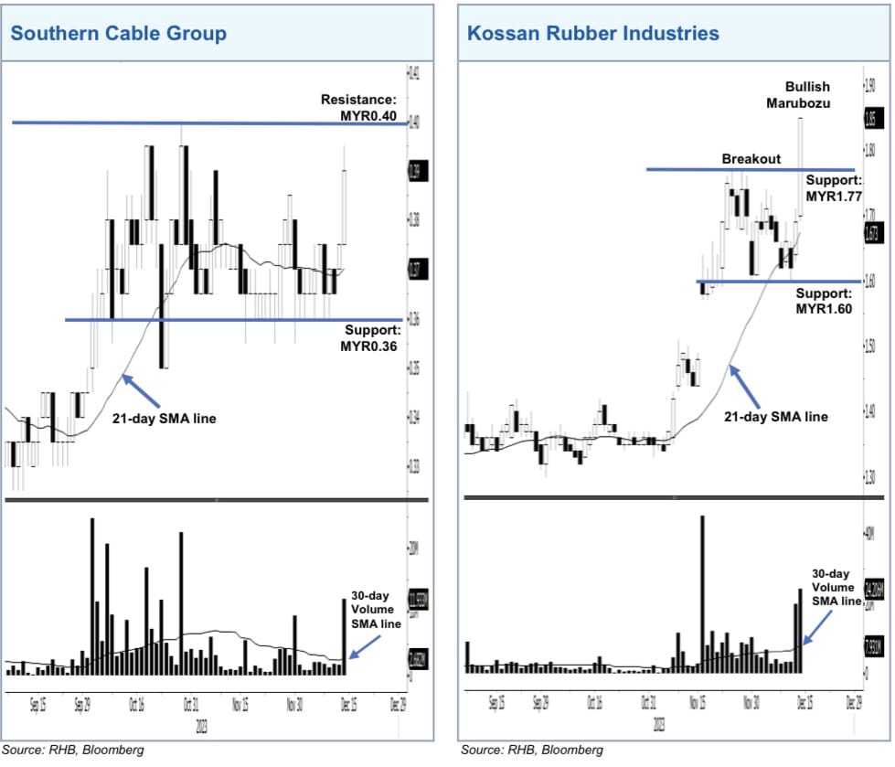Stock Picks Of The Day - Southern Cable Group, Kossan Rubber Industries ...