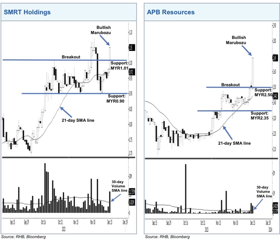 Stock Picks Of The Day - SMRT Holdings, APB Resources - BusinessToday