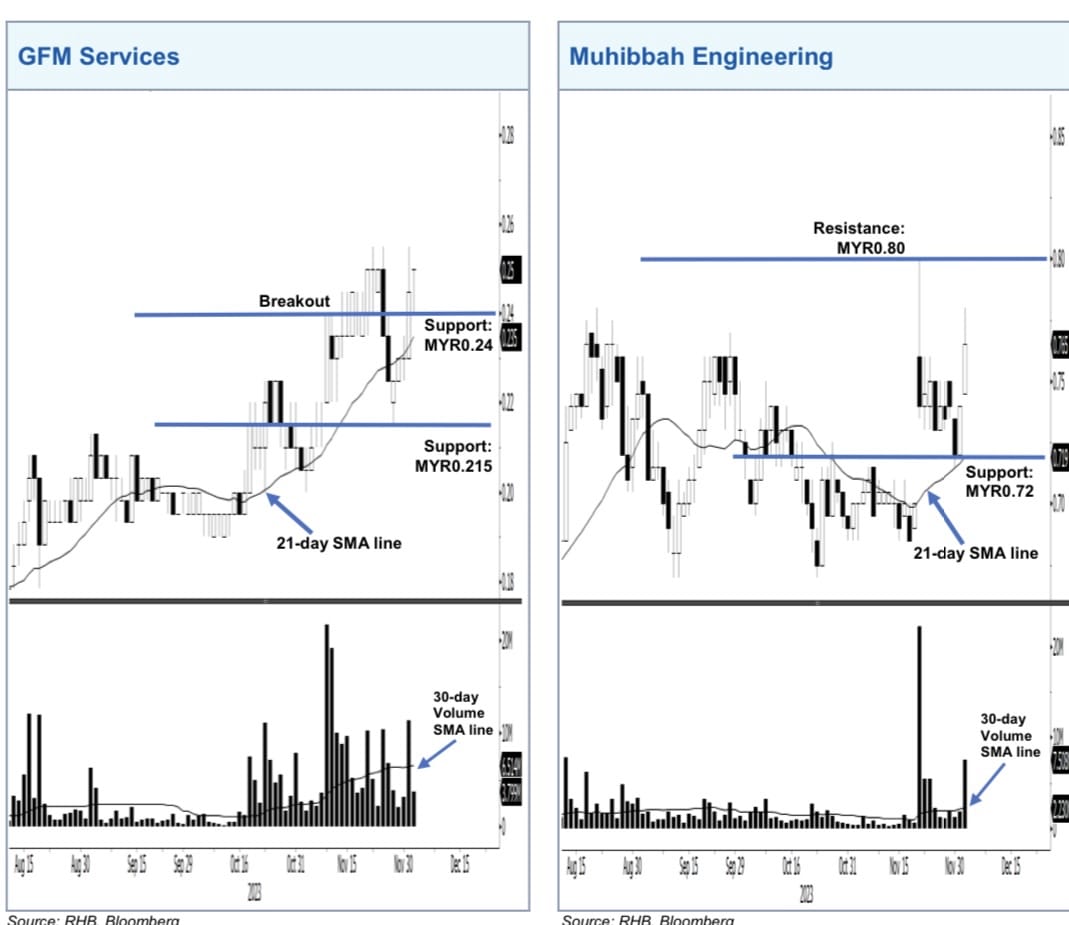 Stock Picks Of The Day – GFM Services, Muhibbah Engineering - BusinessToday
