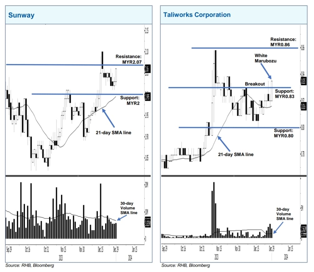 Stock Picks Of The Day - Sunway, Taliworks Corporation - BusinessToday