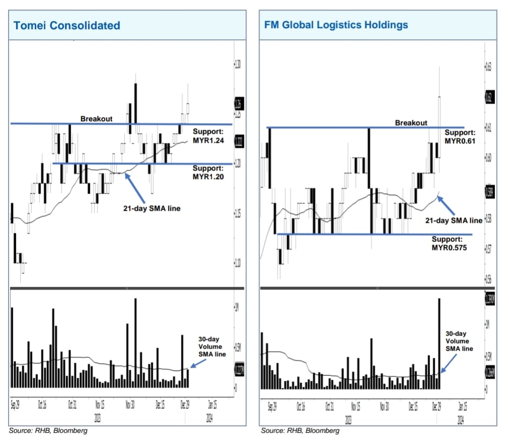 Stock Picks Of The Day - Tomei Consolidated, FM Global Logistics Holdings - BusinessToday