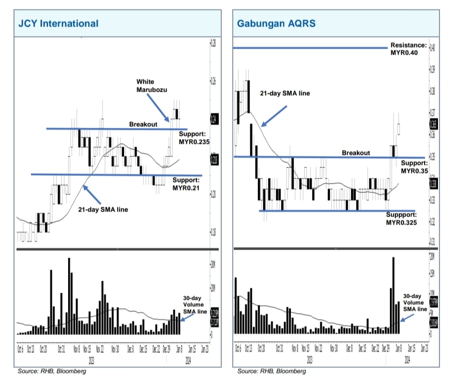 Stock Picks Of The Day - Careplus Group, Supermax Corporation, JCY ...