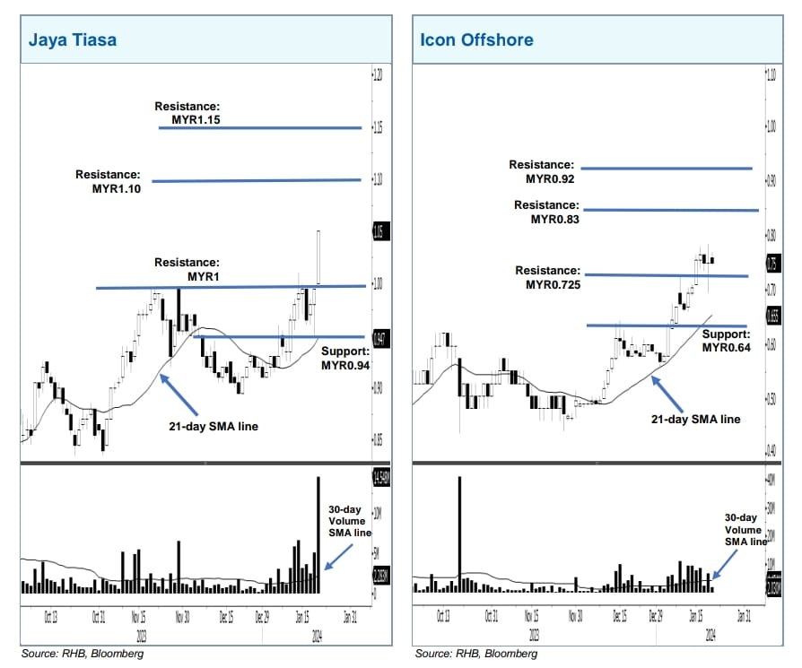 Stock Picks Of The Day - Jaya Tiasa, Icon Offshore - BusinessToday
