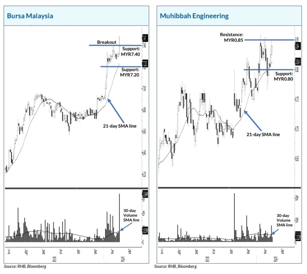 Stock Picks Of The Day — Bursa Malaysia, Muhibbah Engineering, MK Land ...