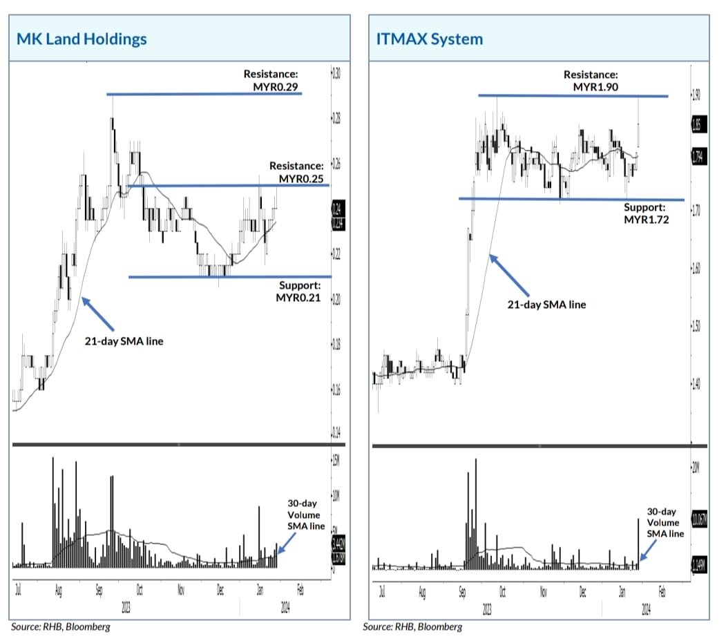 Stock Picks Of The Day — Bursa Malaysia, Muhibbah Engineering, MK Land ...