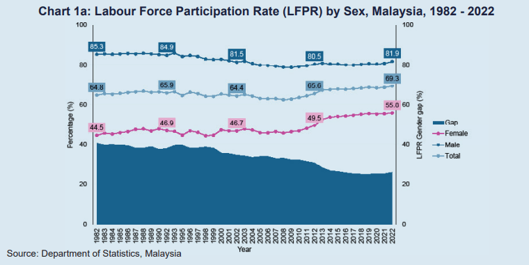 Understanding women’s labour force trend in Malaysia - BusinessToday