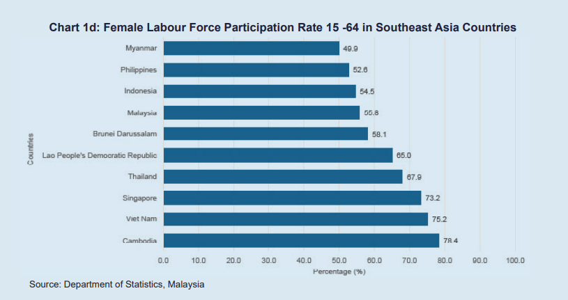 Understanding women’s labour force trend in Malaysia - BusinessToday