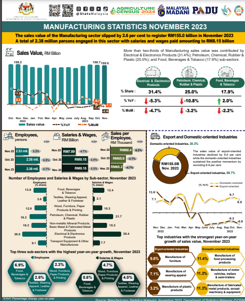 DOSM: Manufacturing Sector Sales Value Slips By 2.6% To Register RM155 ...