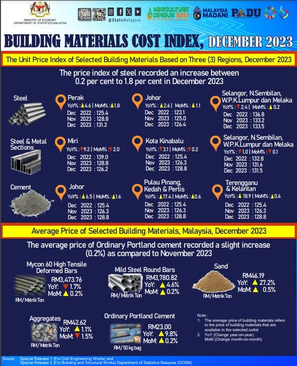 Building Materials Unit Price Index Rises Almost 0.2% In Dec 2023 ...