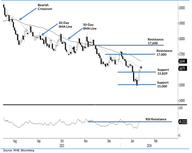Hang Seng Index Futures: Climbing Above The 20-Day SMA Line - BusinessToday