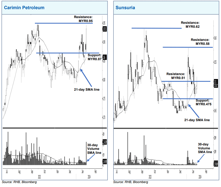 Stock Picks Of The Day - Carimin Petroleum, Sunsuria - BusinessToday