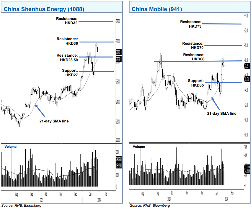 Hong Kong Viable Stocks - China Shenhua Energy’s, China Mobile - BusinessToday