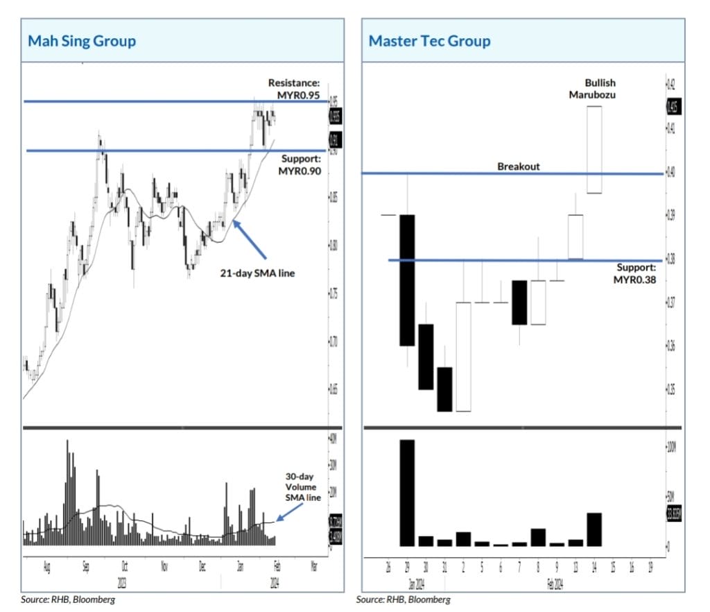 Stock Picks Of The Day — Mah Sing Group, Master Tec Group, Cosmos ...